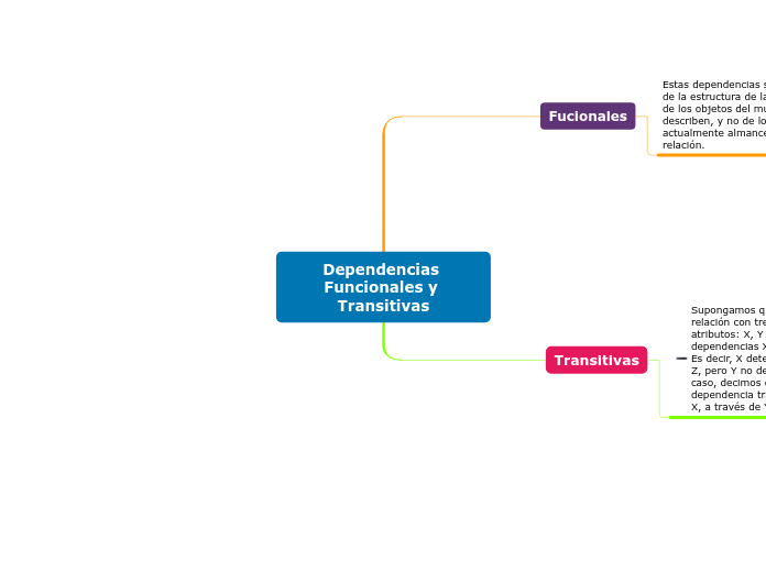 Dependencias Funcionales y Transitivas - Mind Map